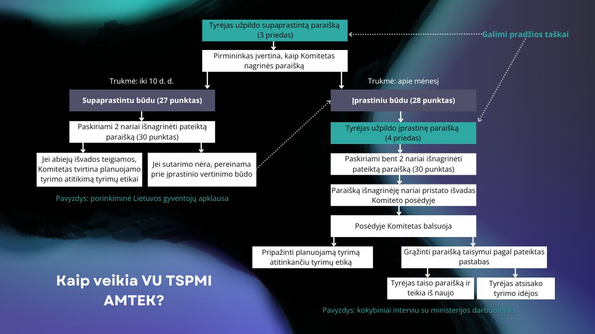 Atitikties mokslinių tyrimų etikai komitetas - TSPMI
